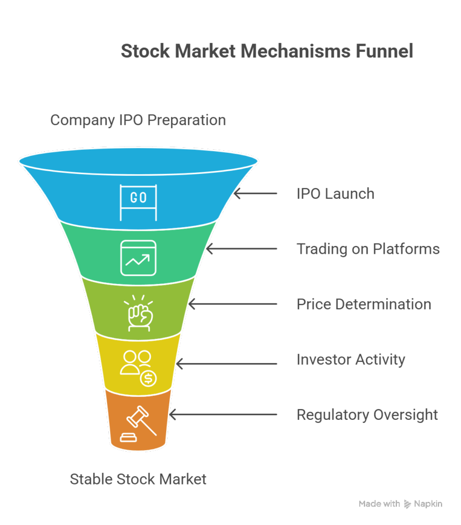 Stock Market Works Through 5 Key Mechanisms - Explained